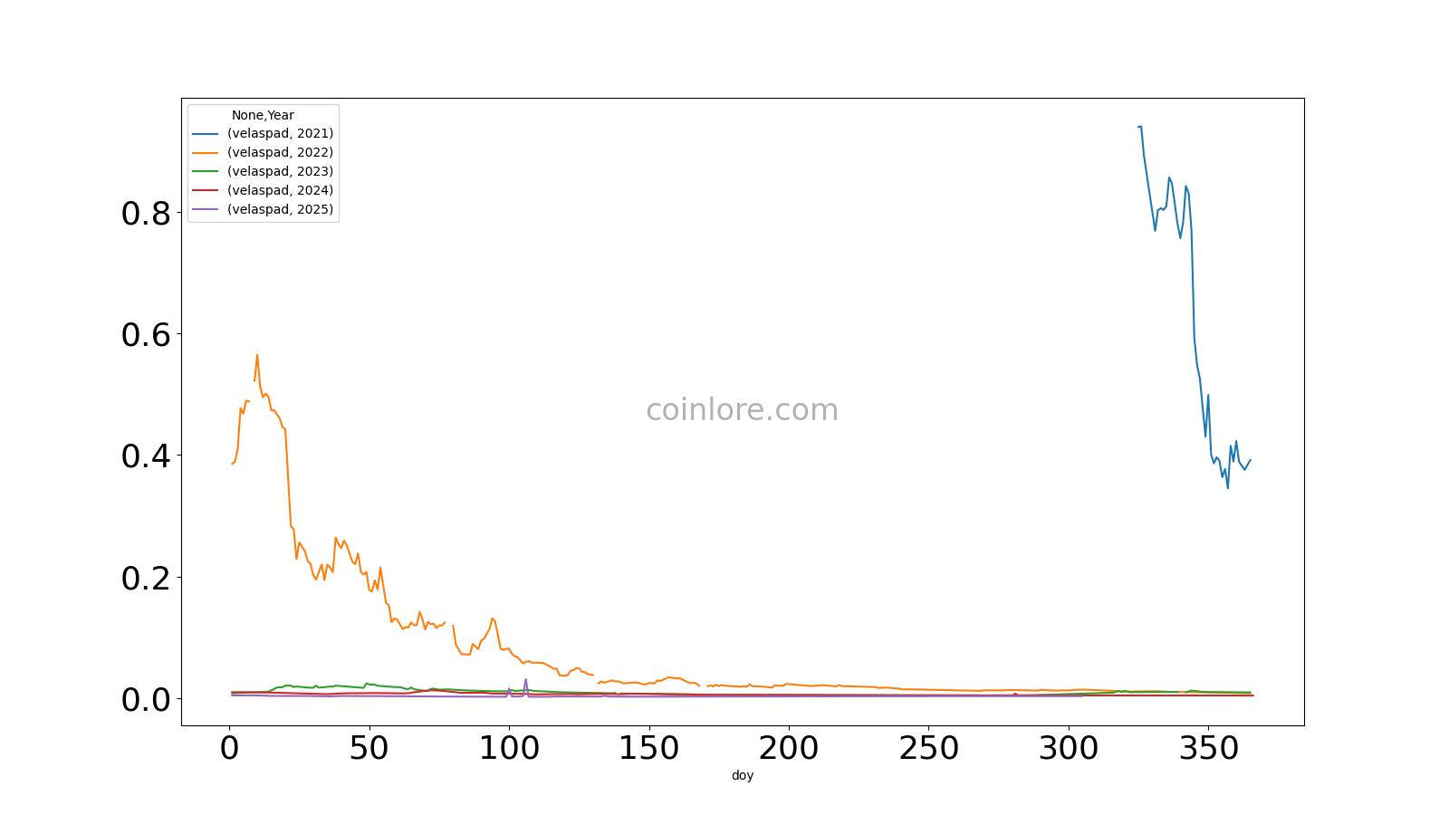 VelasPad Historical year over year chart