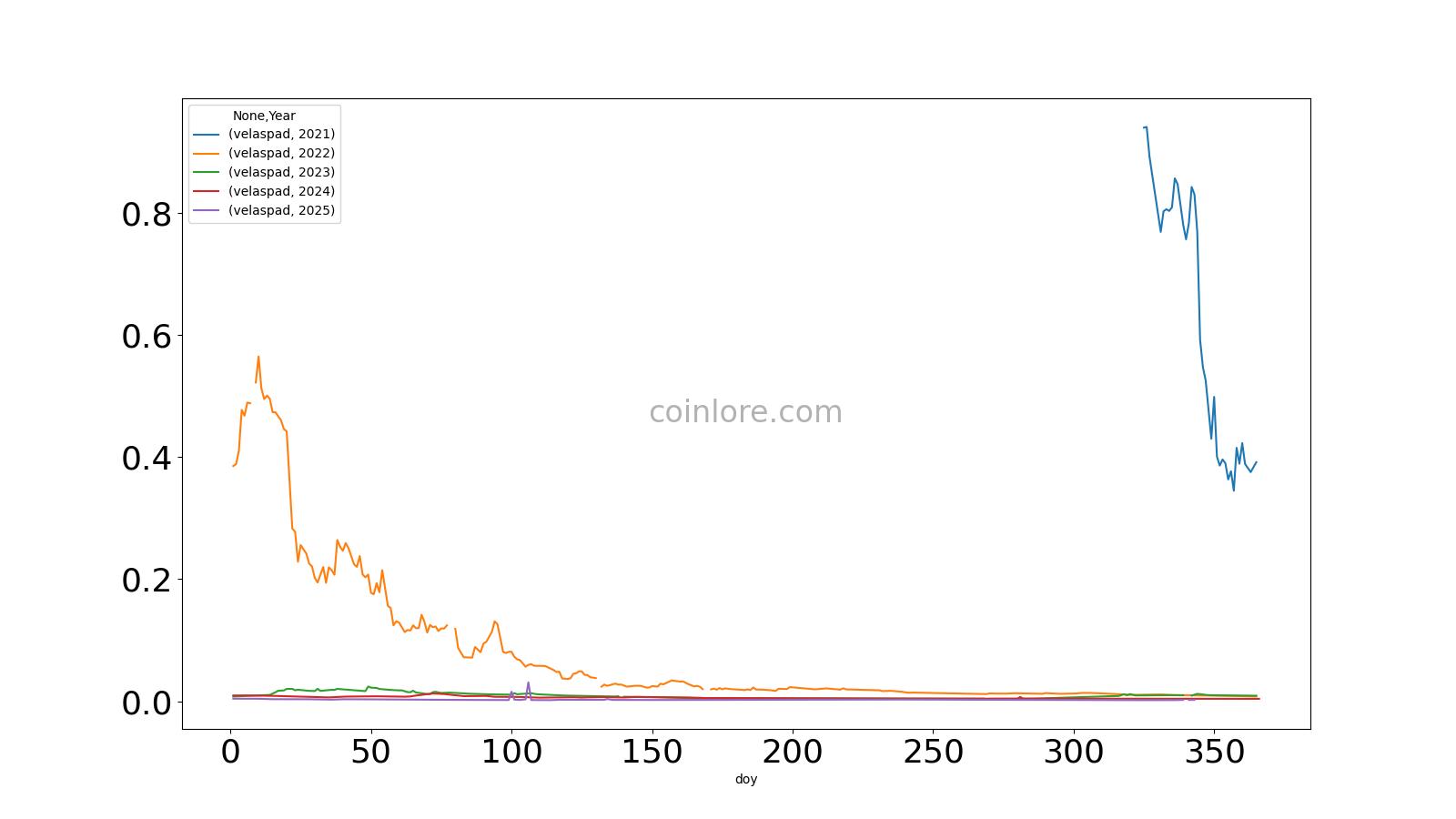 VelasPad Year over year price