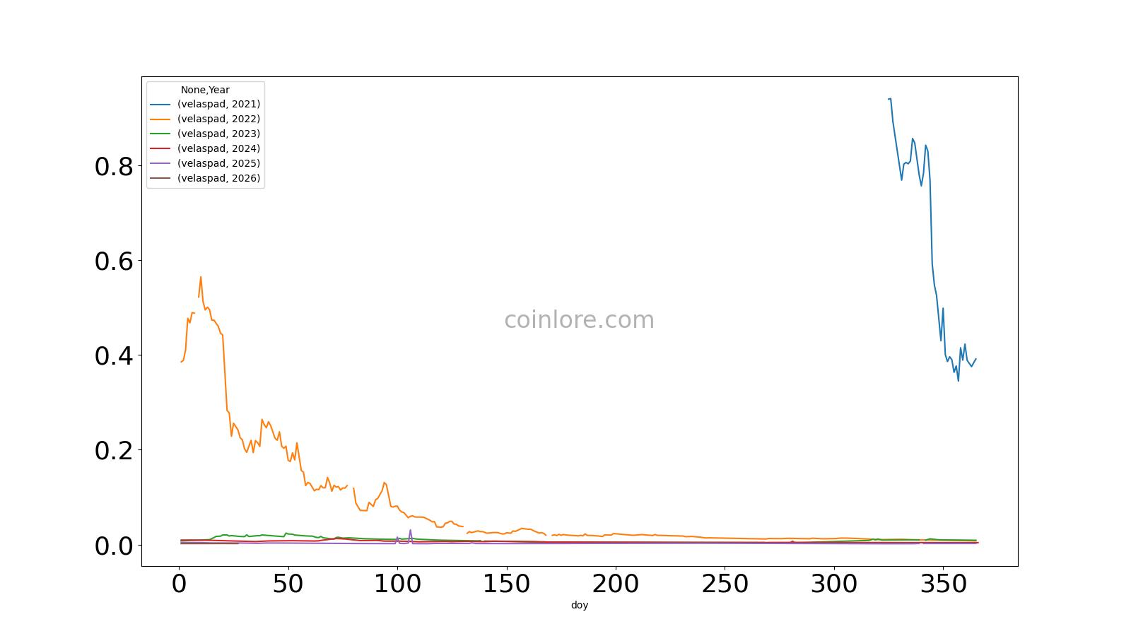 VelasPad курс год за годом