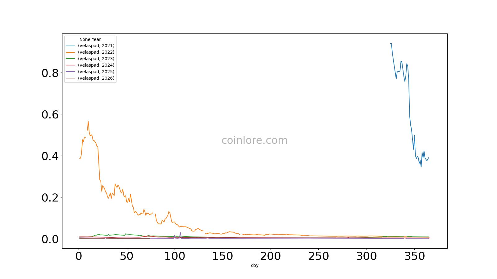 VelasPad курс год за годом