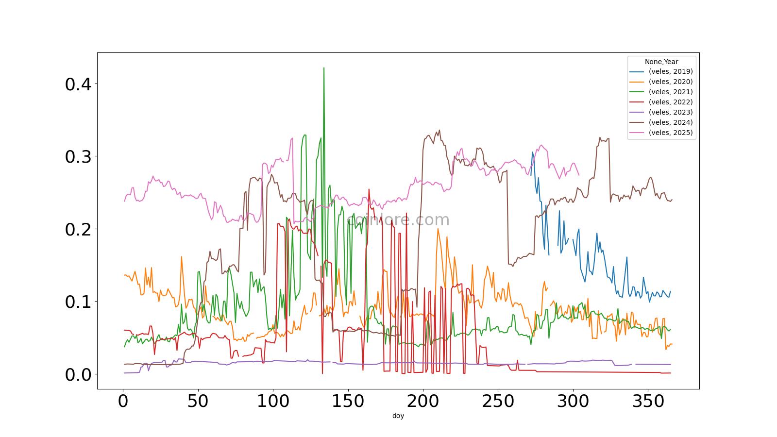 Veles Historical year over year chart