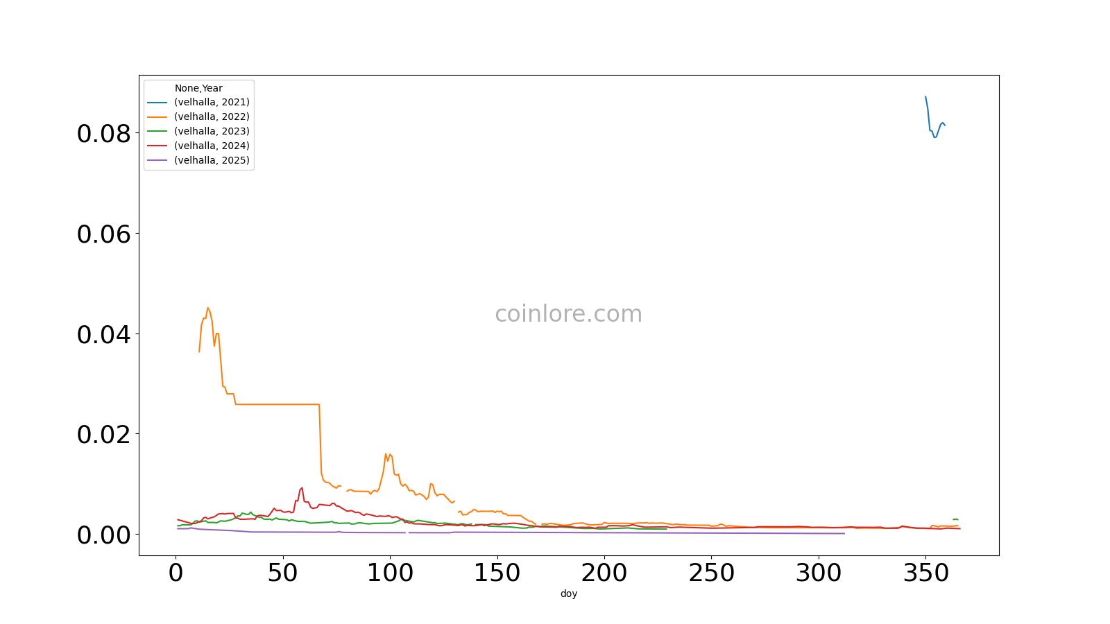 Velhalla Historical year over year chart