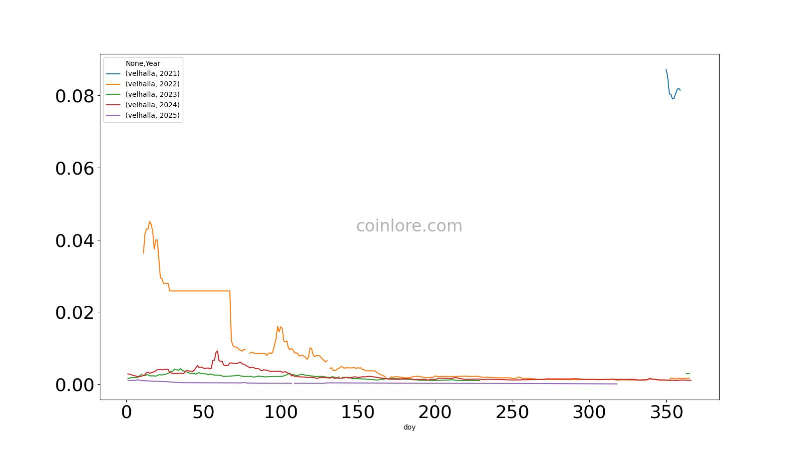 Year Over Year Velhalla Price