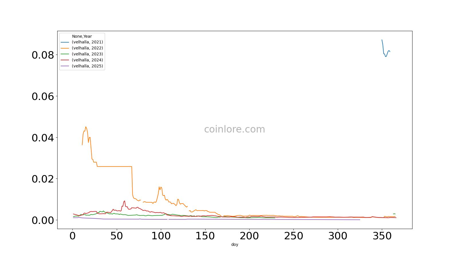 Velhalla Historical year over year chart