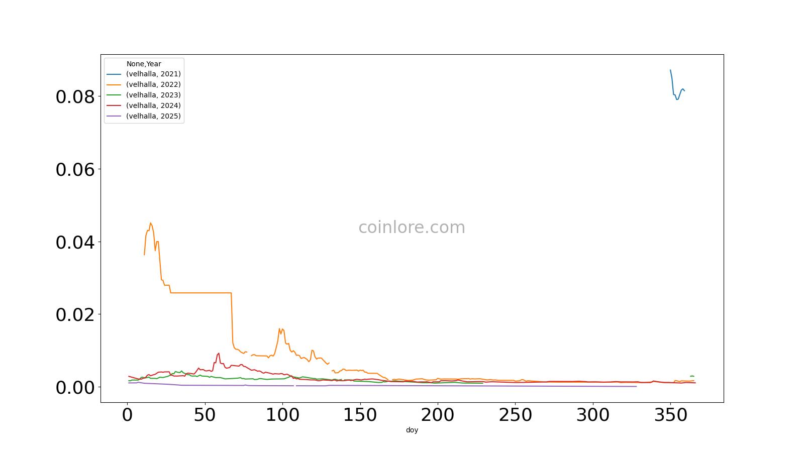 Velhalla Historical year over year chart
