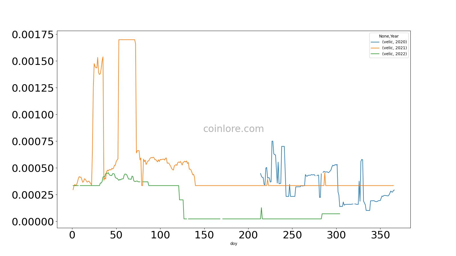 Year Over Year VELIC Price
