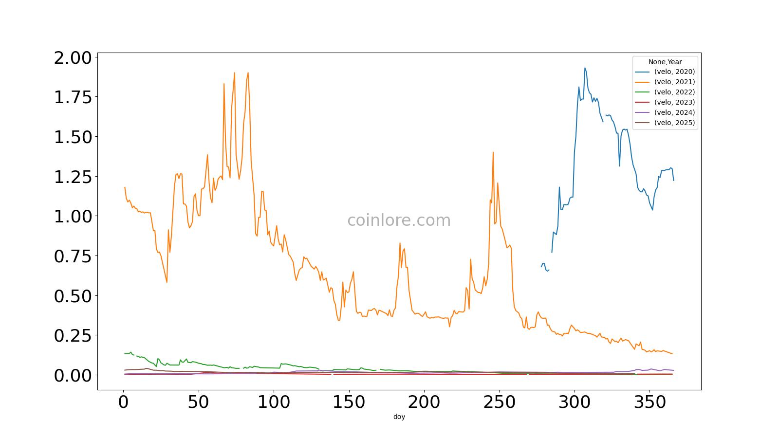 Velo Historical year over year chart