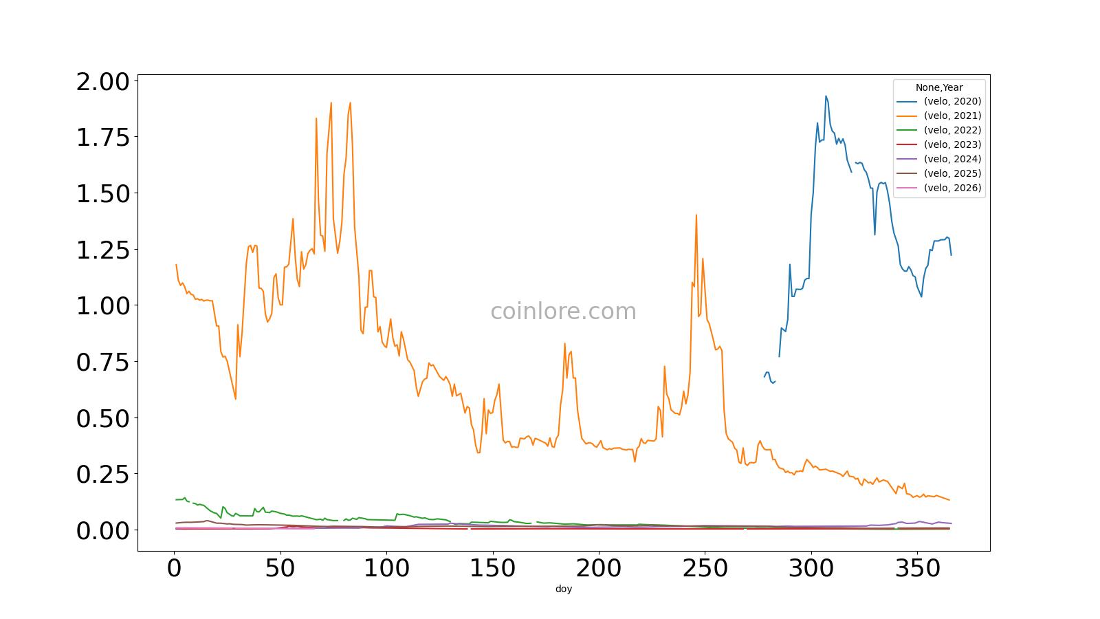Velo Fiyat Tahmini, Kısa/Uzun Vadeli Tahmin - CoinLore