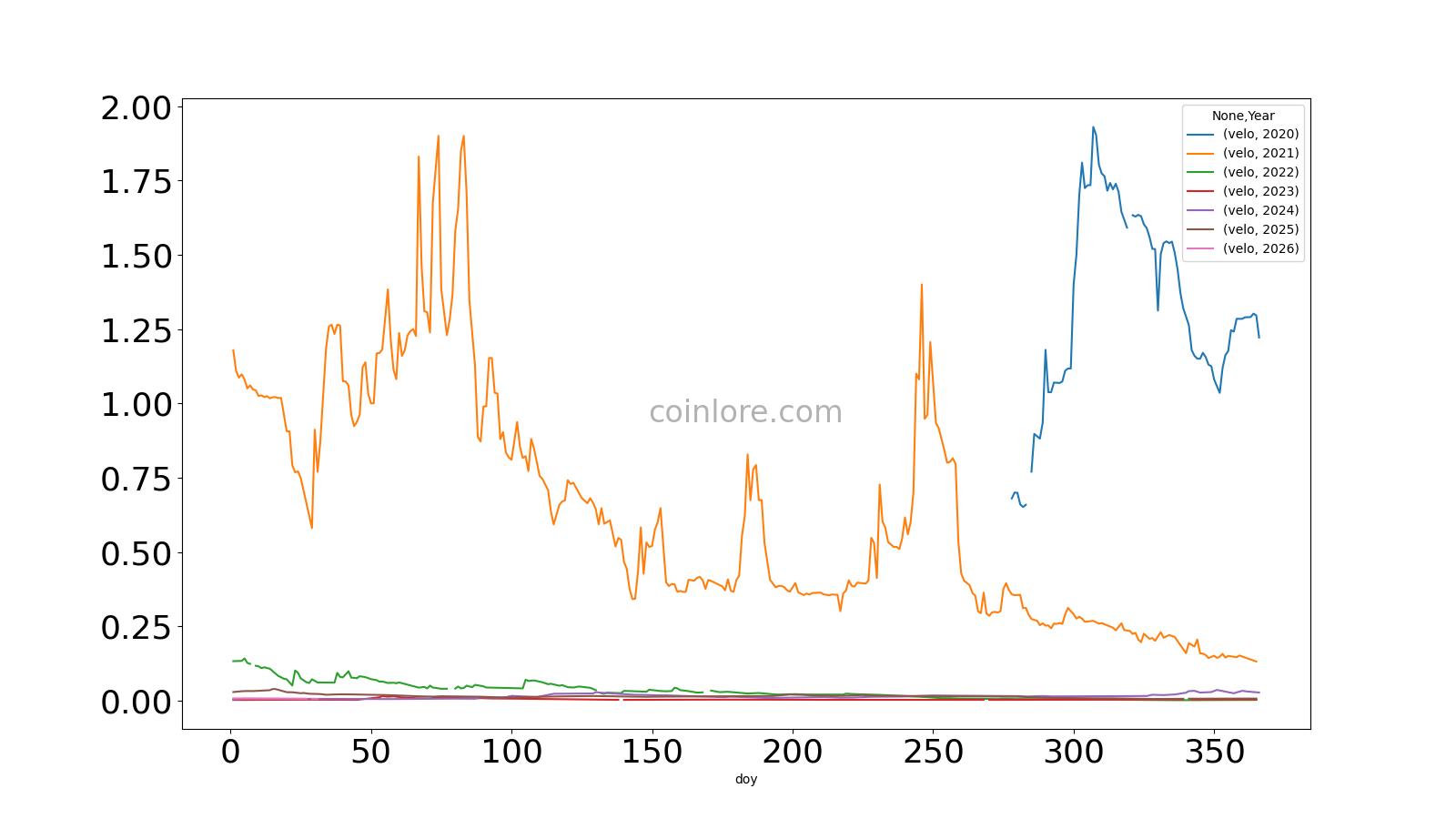 Yıl Bazında Velo Fiyatı