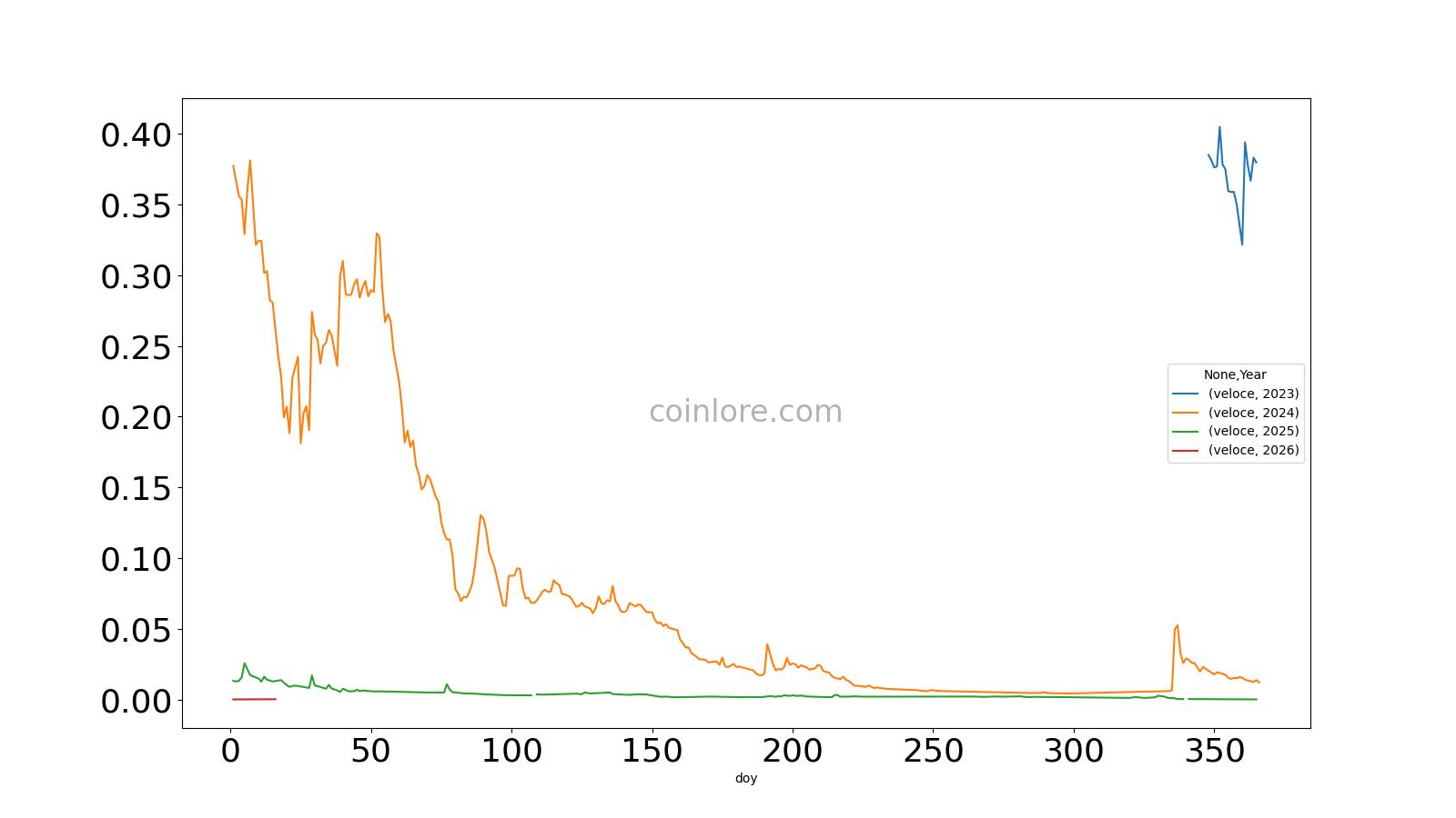 Precio año a año de Veloce
