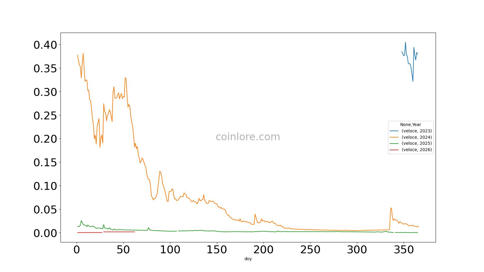 Precio año a año de Veloce