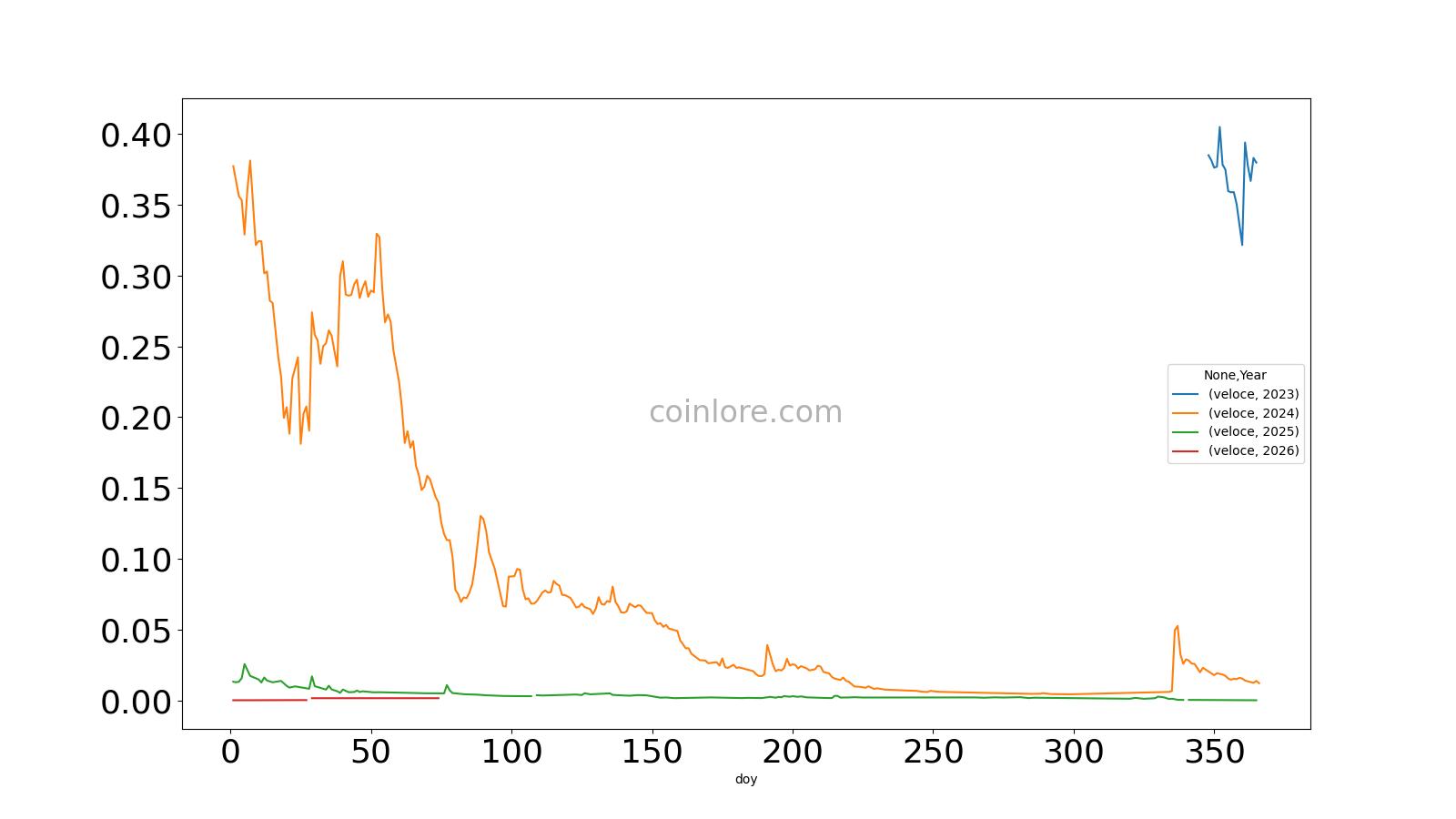 Veloce курс год за годом
