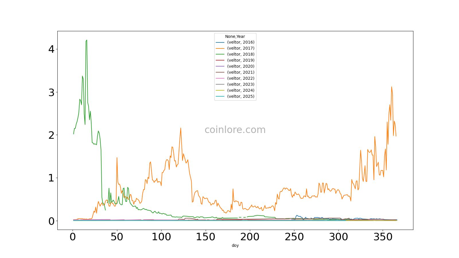 Year Over Year Veltor Price