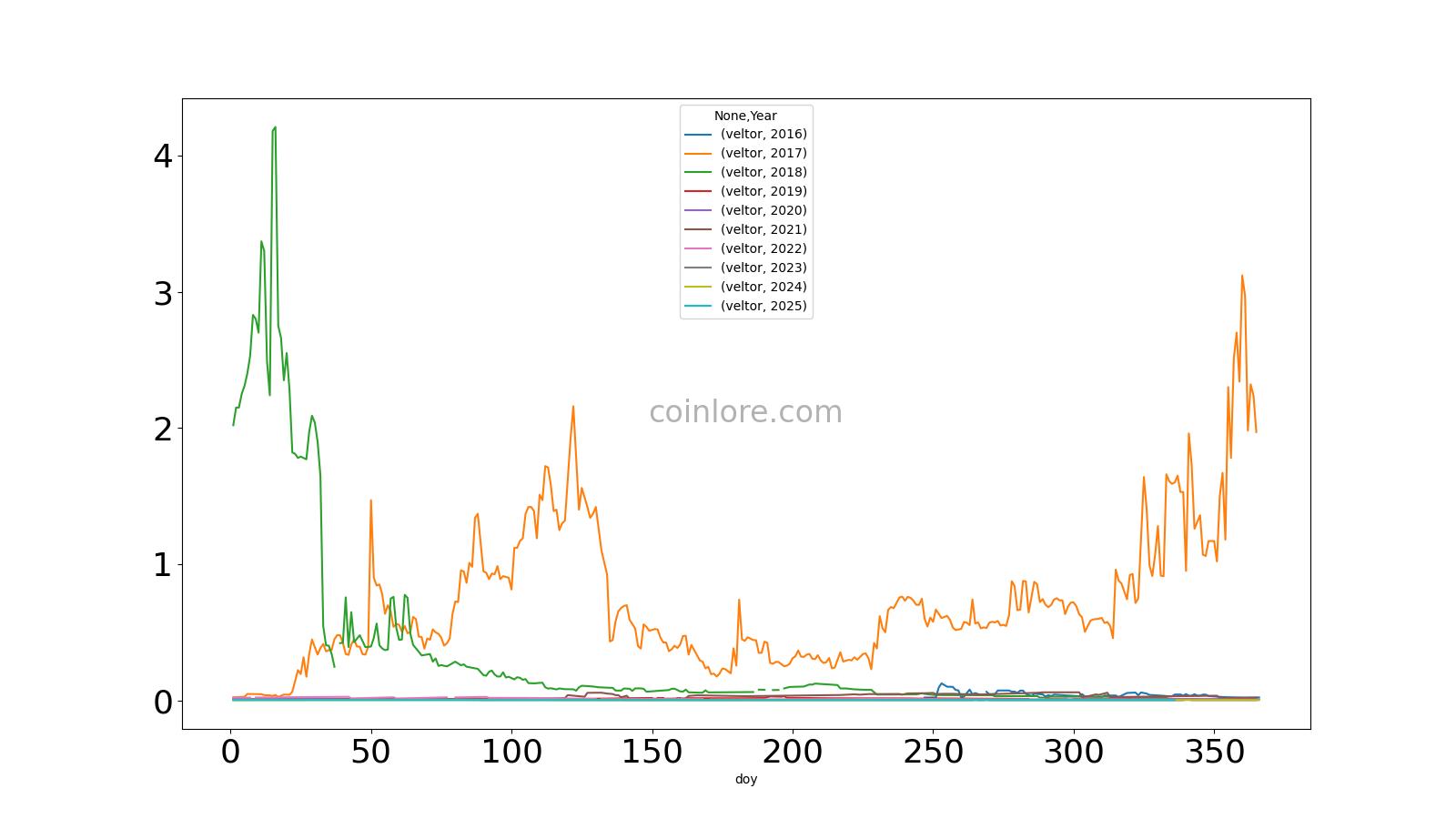 Veltor Historical year over year chart
