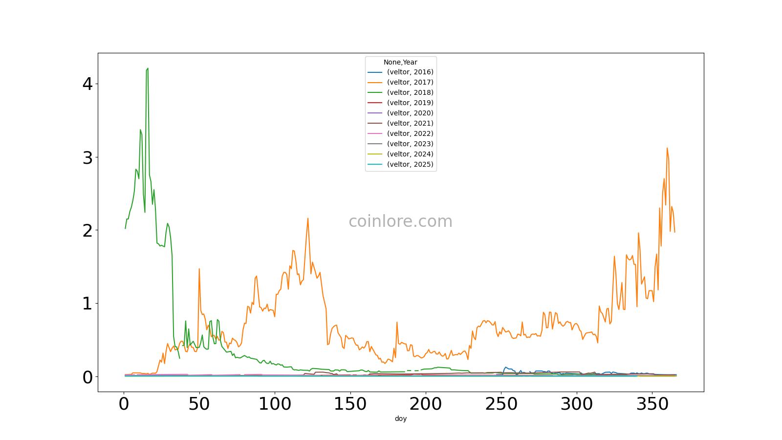 Year Over Year Veltor Price
