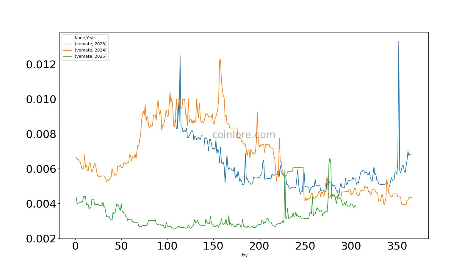 Vemate Historical year over year chart