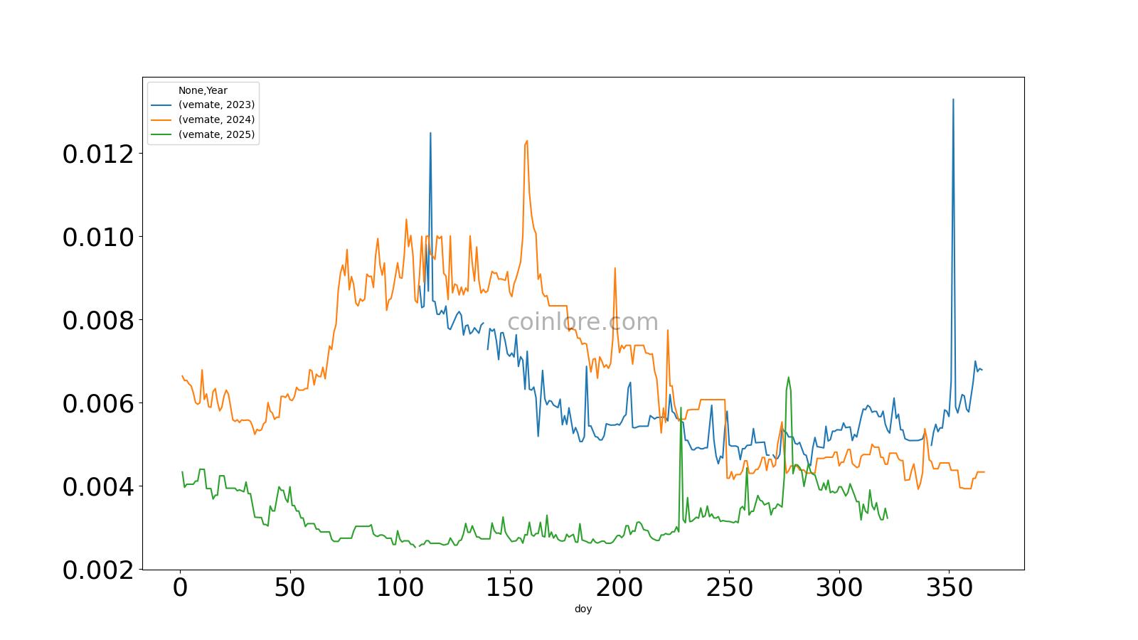 Year Over Year Vemate Price