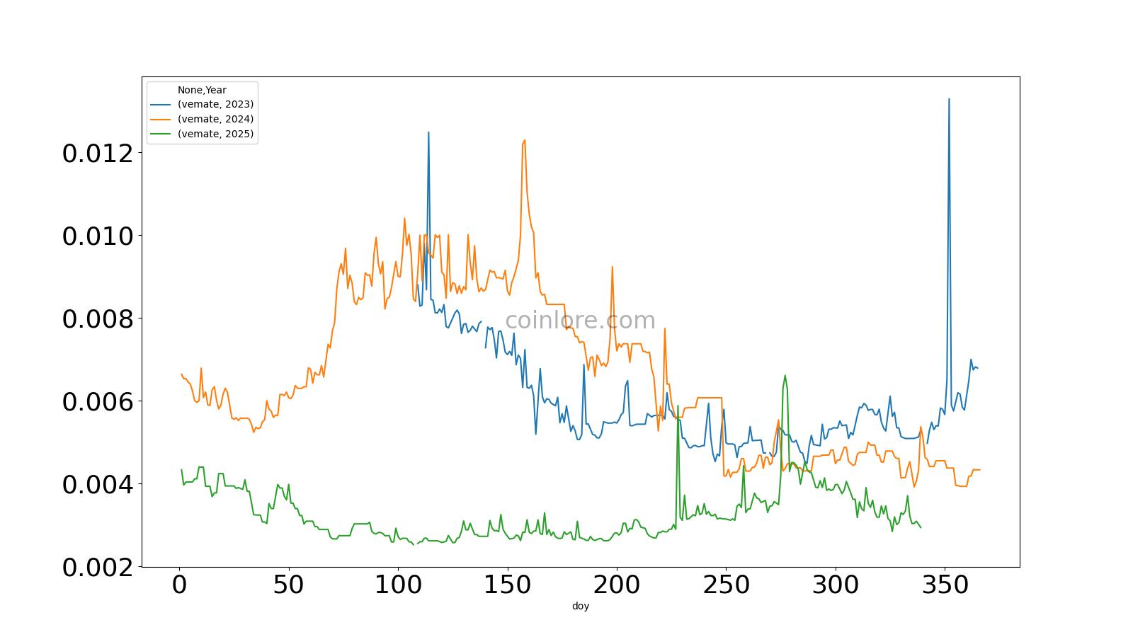 Year Over Year Vemate Price