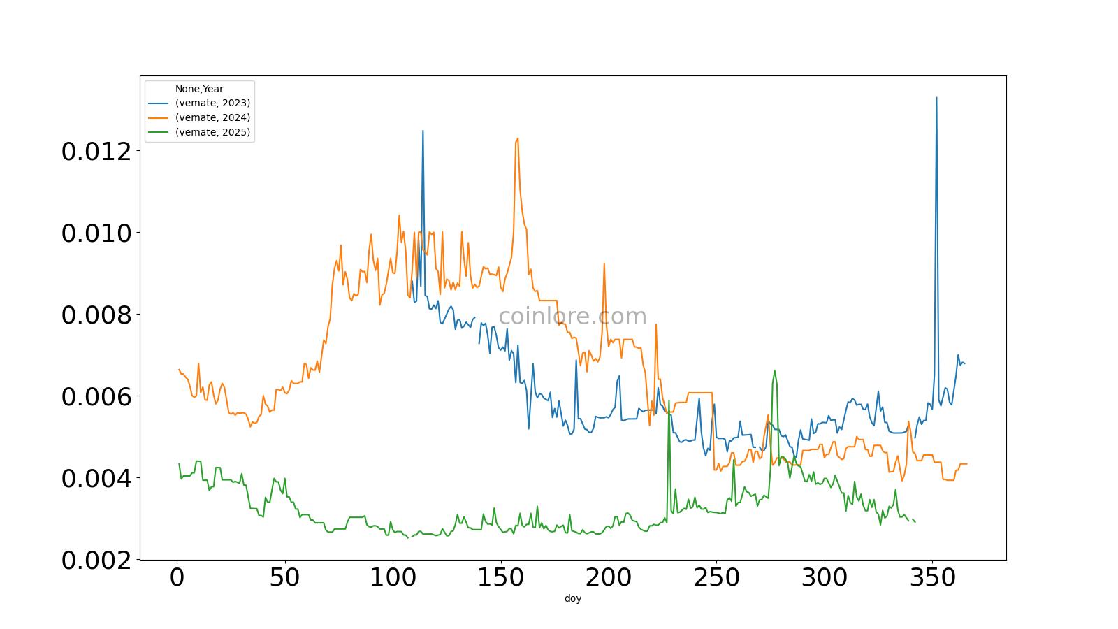 Vemate Historical year over year chart