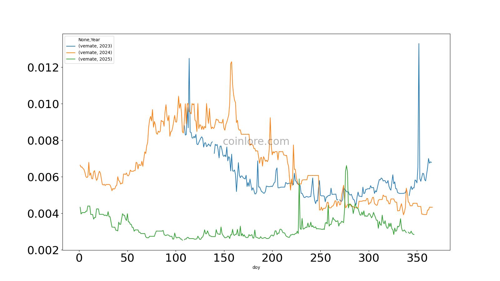 Vemate Historical year over year chart