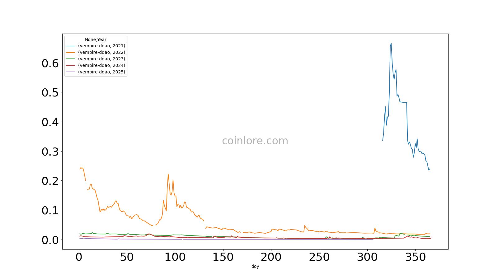 VEmpire DDAO Year over year price