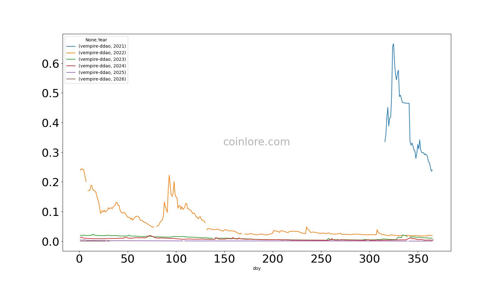 Yıl Bazında VEmpire DDAO Fiyatı