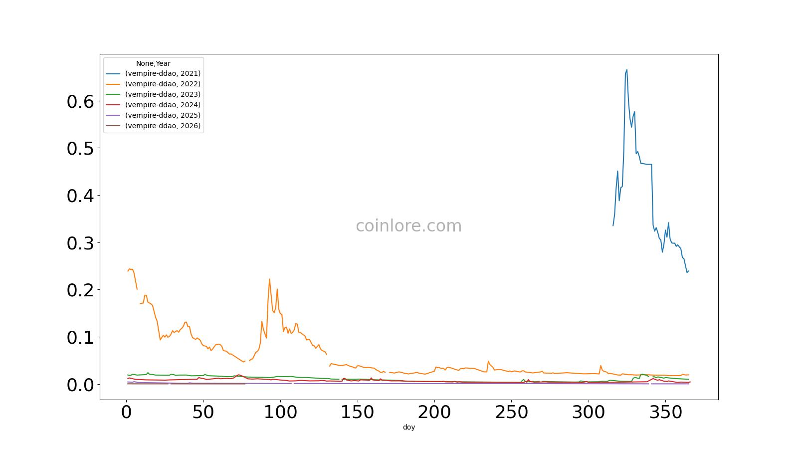 VEmpire DDAO курс год за годом