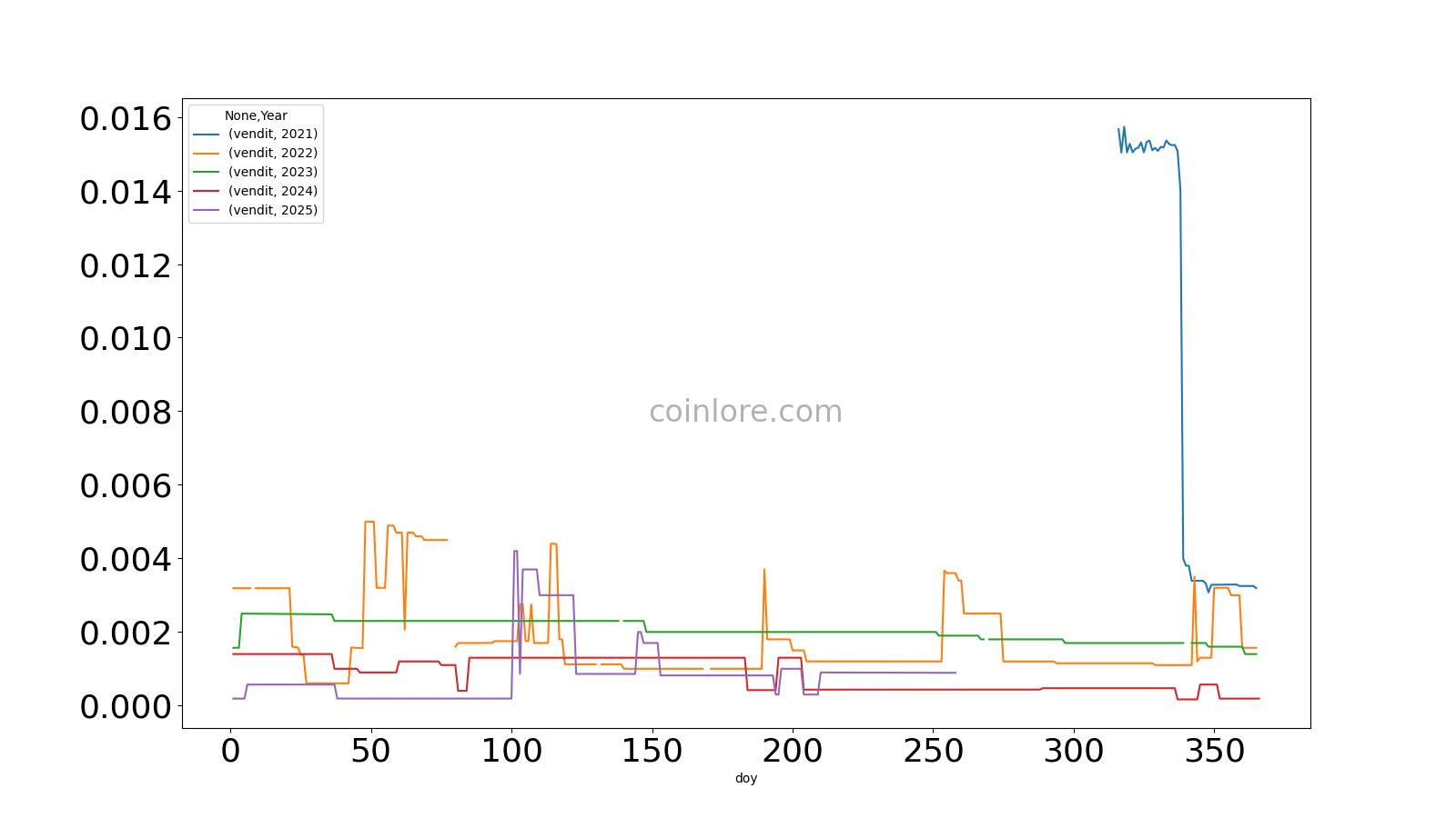 Year Over Year Vendit Price
