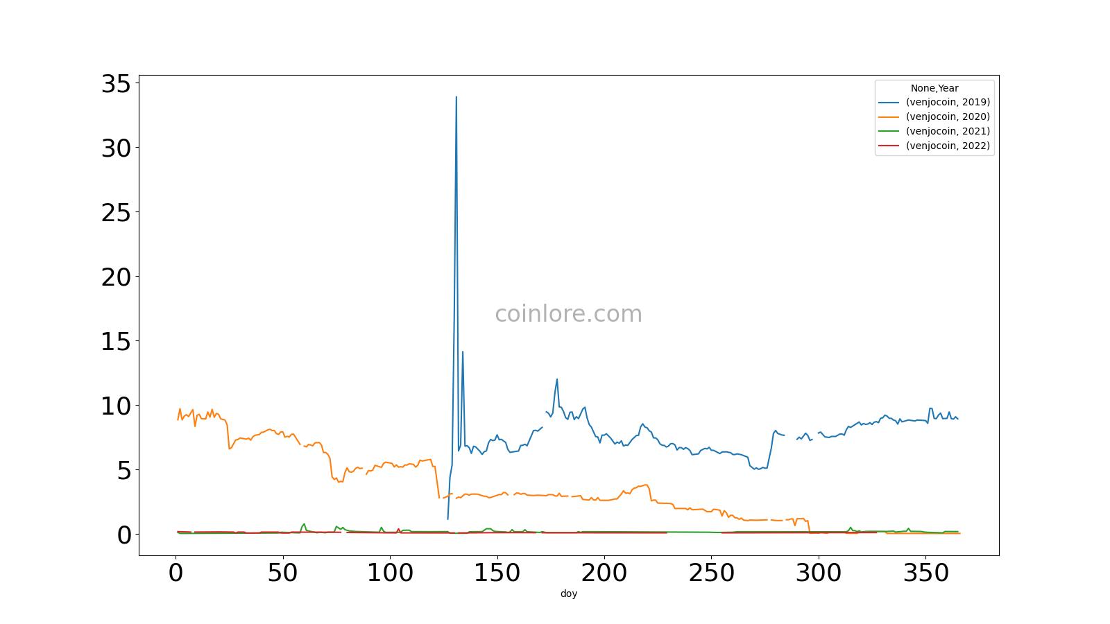Year Over Year VENJOCOIN Price