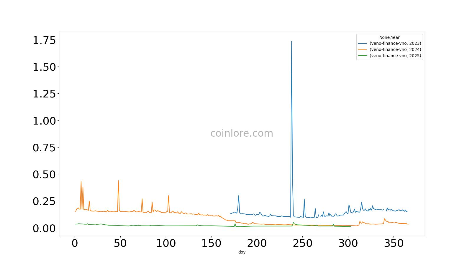 Year Over Year Veno Finance Price