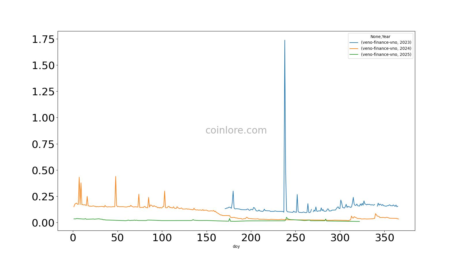 Veno Finance Historical year over year chart