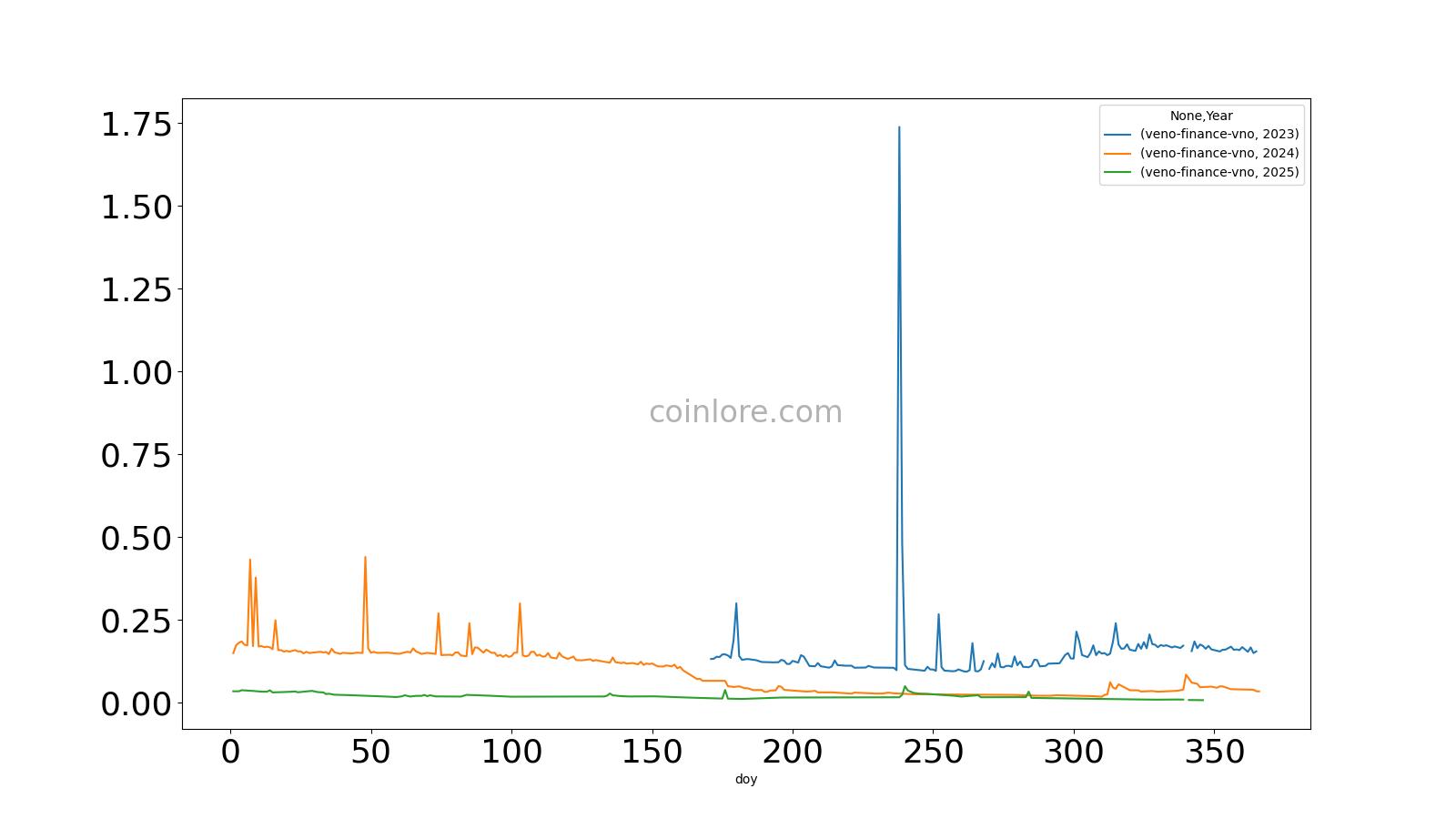 Year Over Year Veno Finance Price