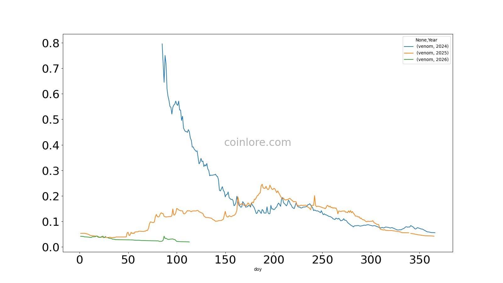 Yıl Bazında Venom Fiyatı