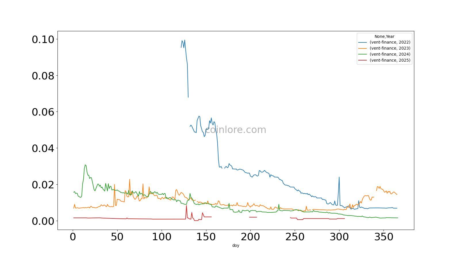 Vent Finance Historical year over year chart