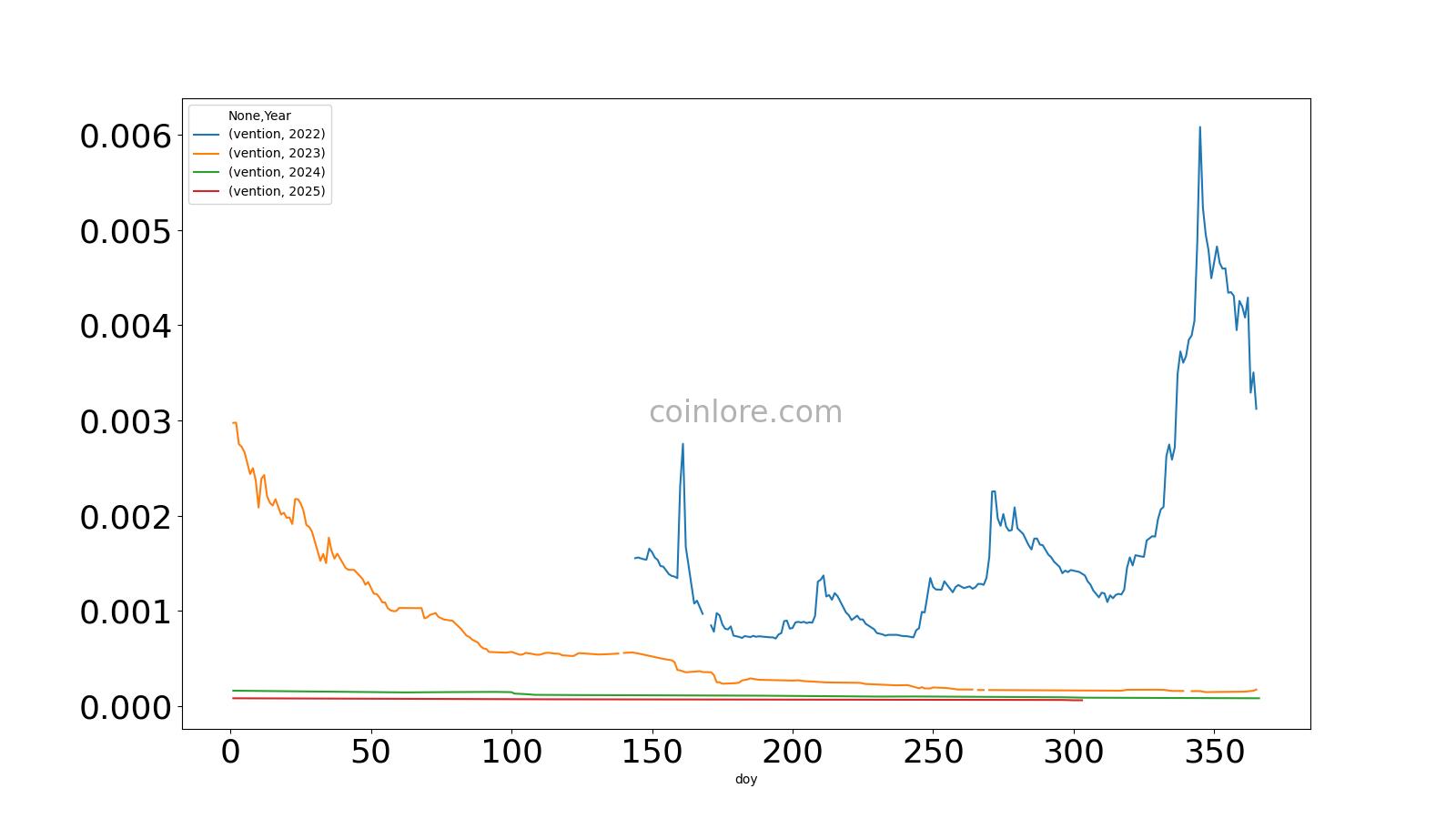 Year Over Year Vention Price