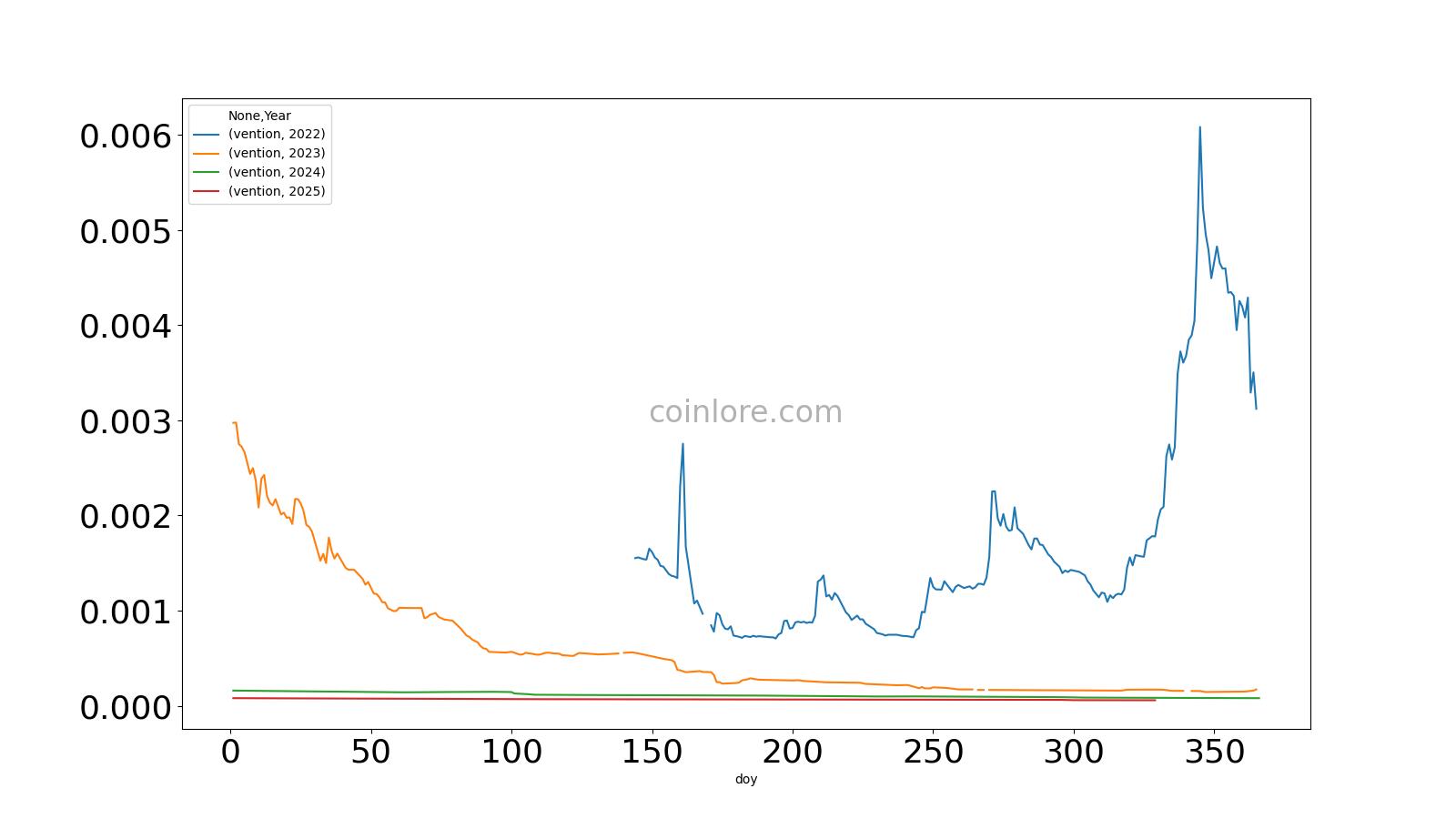 Vention Historical year over year chart