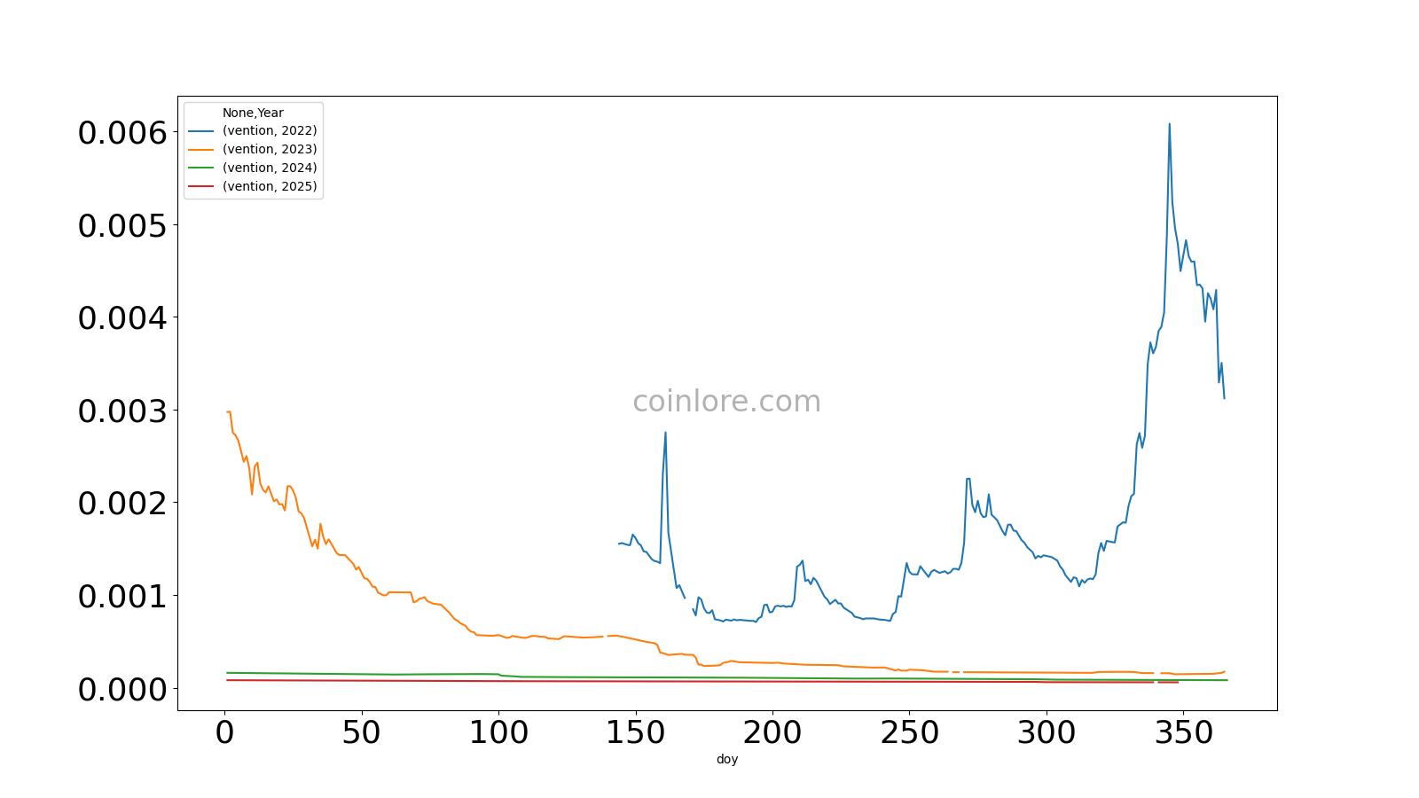 Year Over Year Vention Price