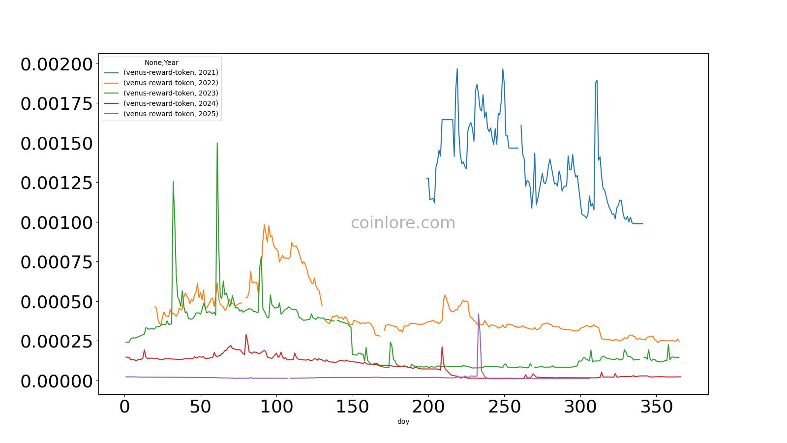 Venus Reward Token Historical year over year chart