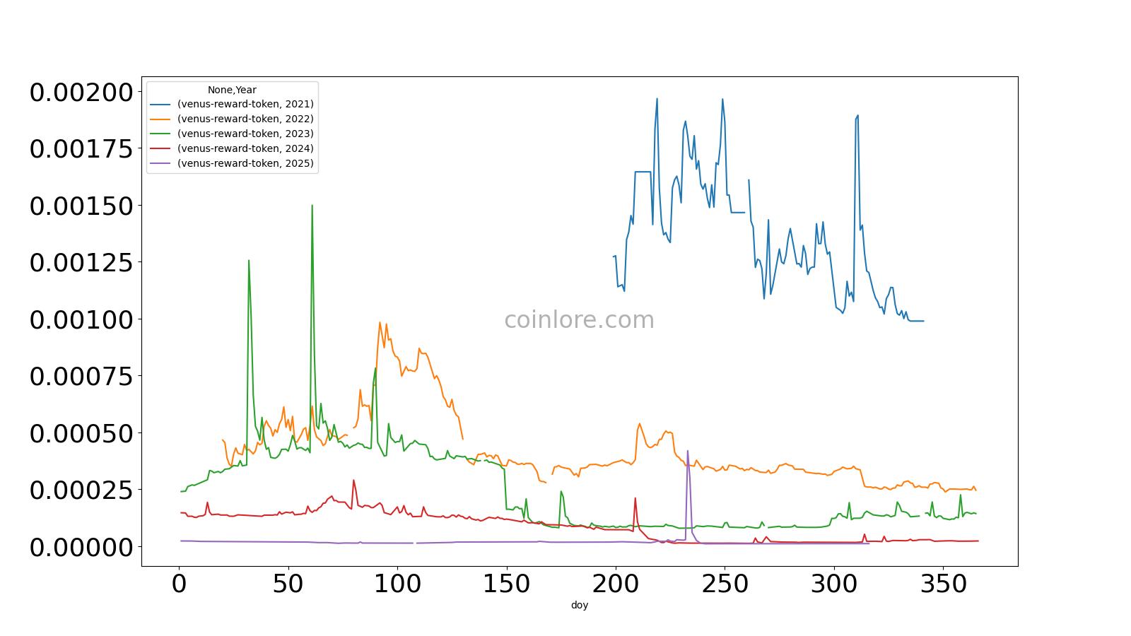 Year Over Year Venus Reward Token Price