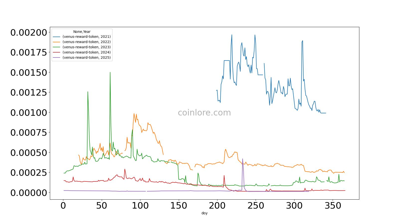 Venus Reward Token Historical year over year chart