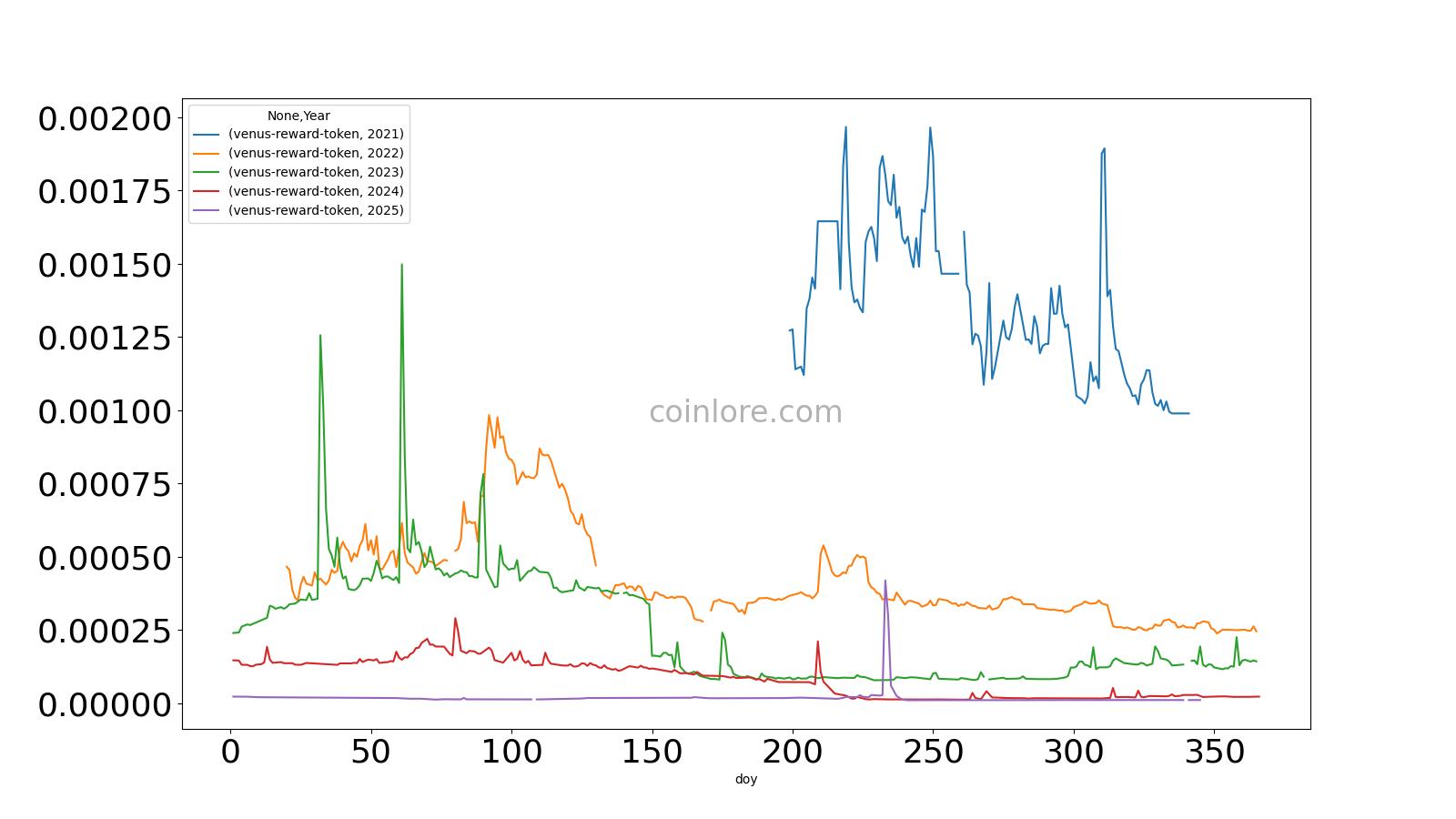 Venus Reward Token Historical year over year chart