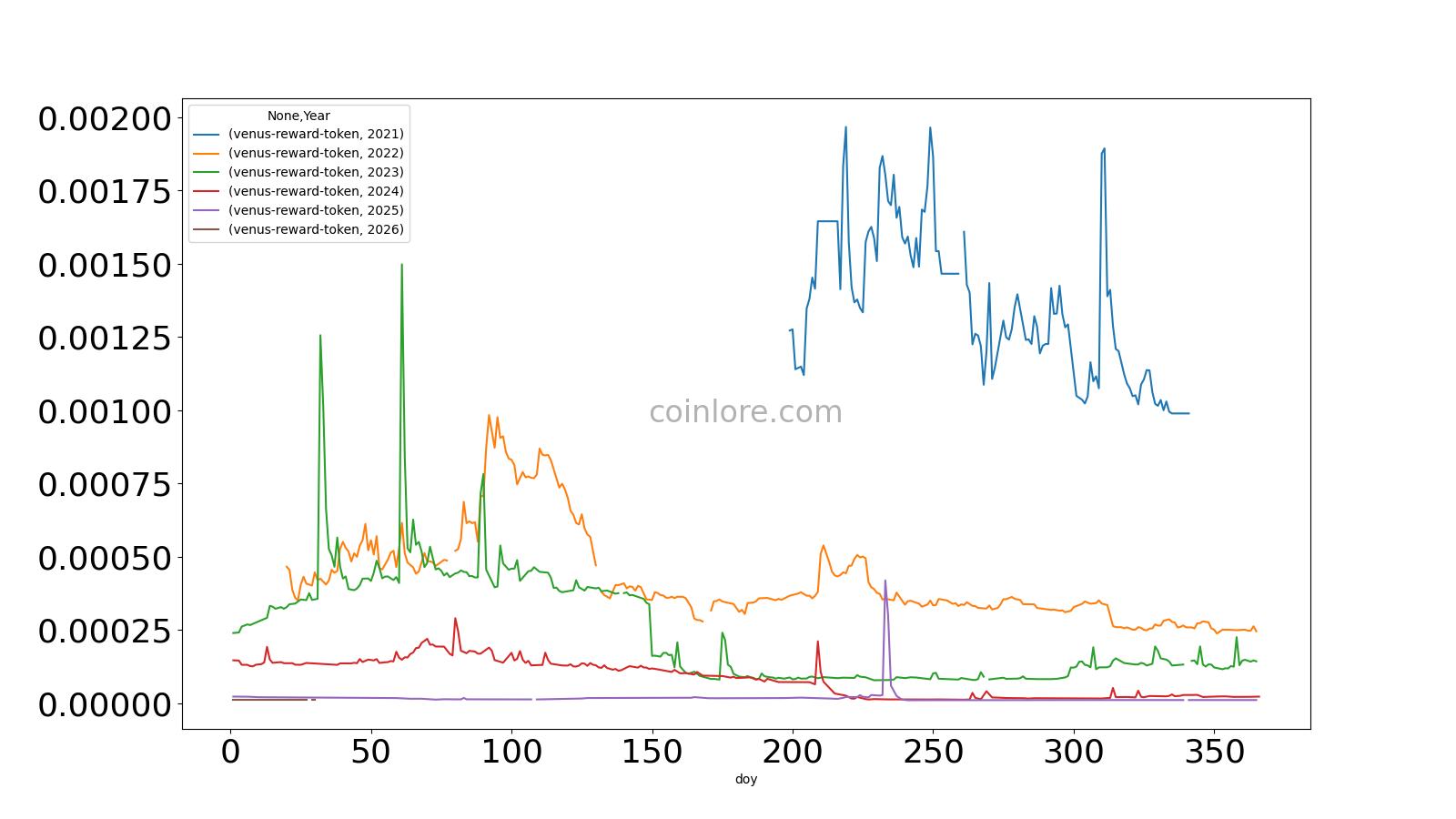 Venus Reward Token курс год за годом