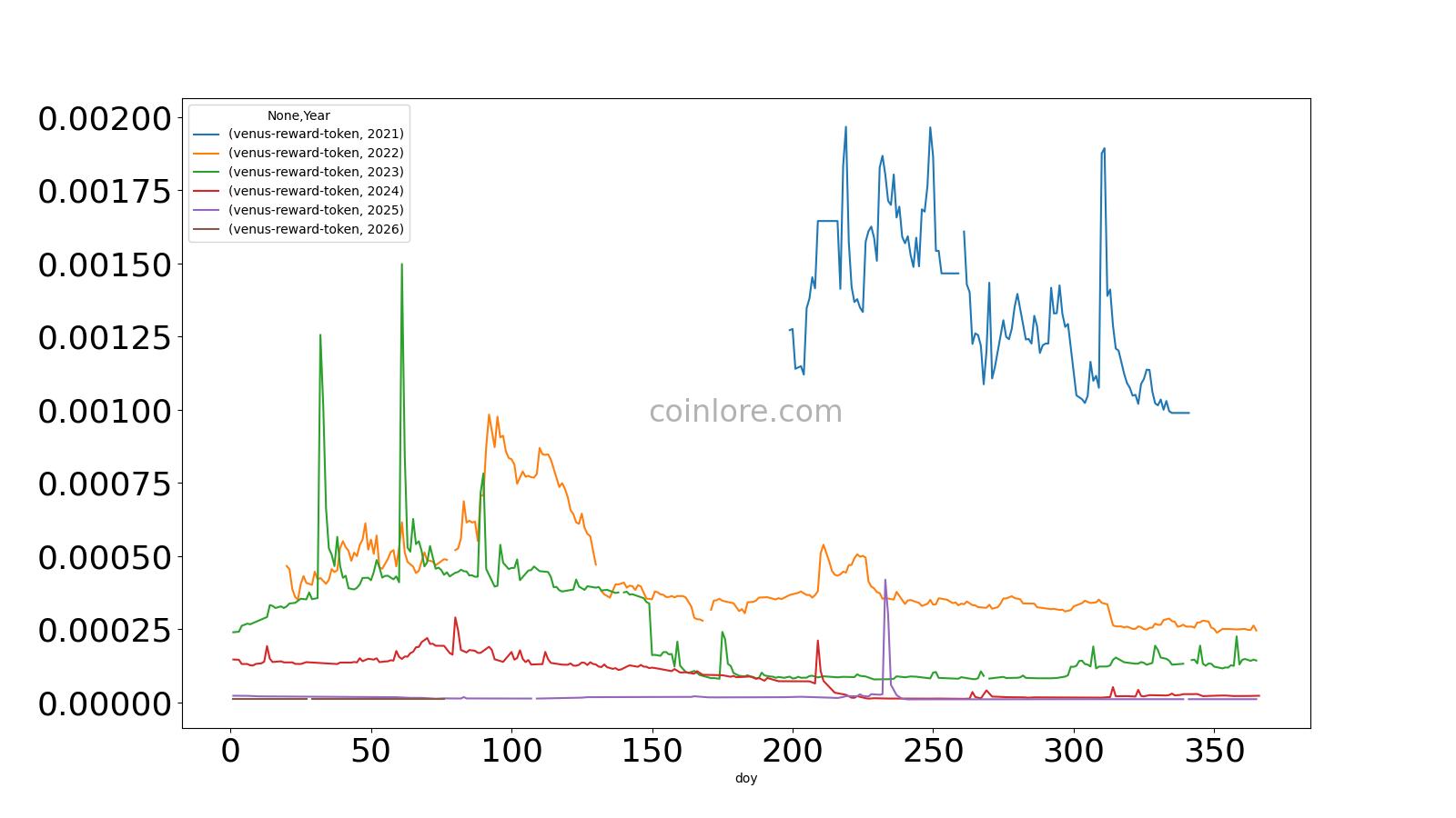 Venus Reward Token курс год за годом