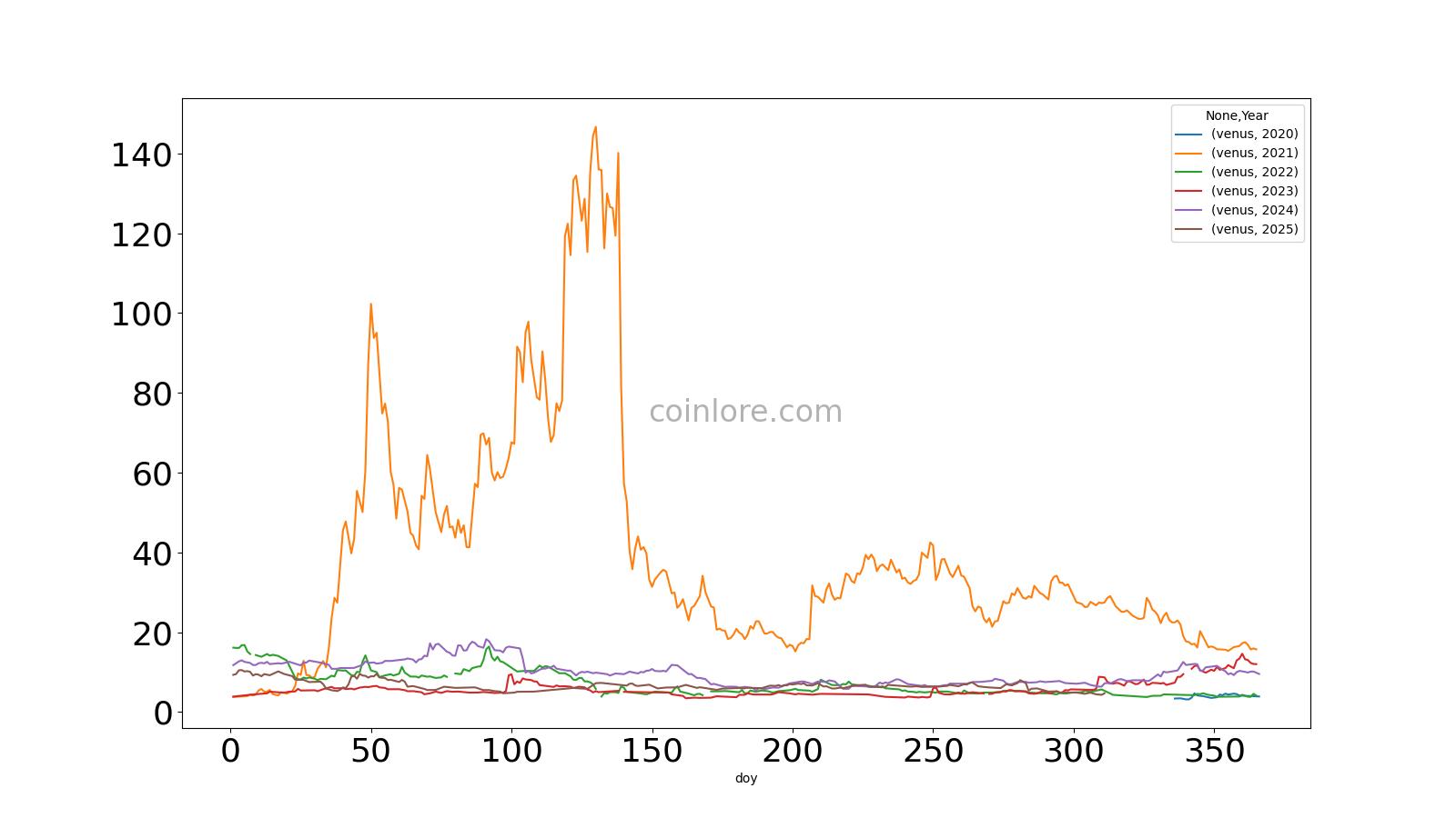 비너스 Historical year over year chart