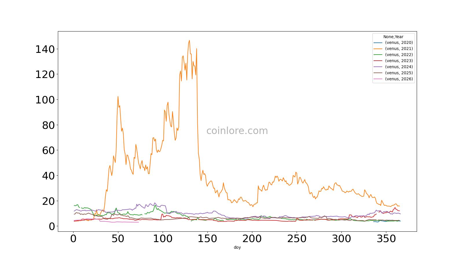 Yıl Bazında Venus Fiyatı
