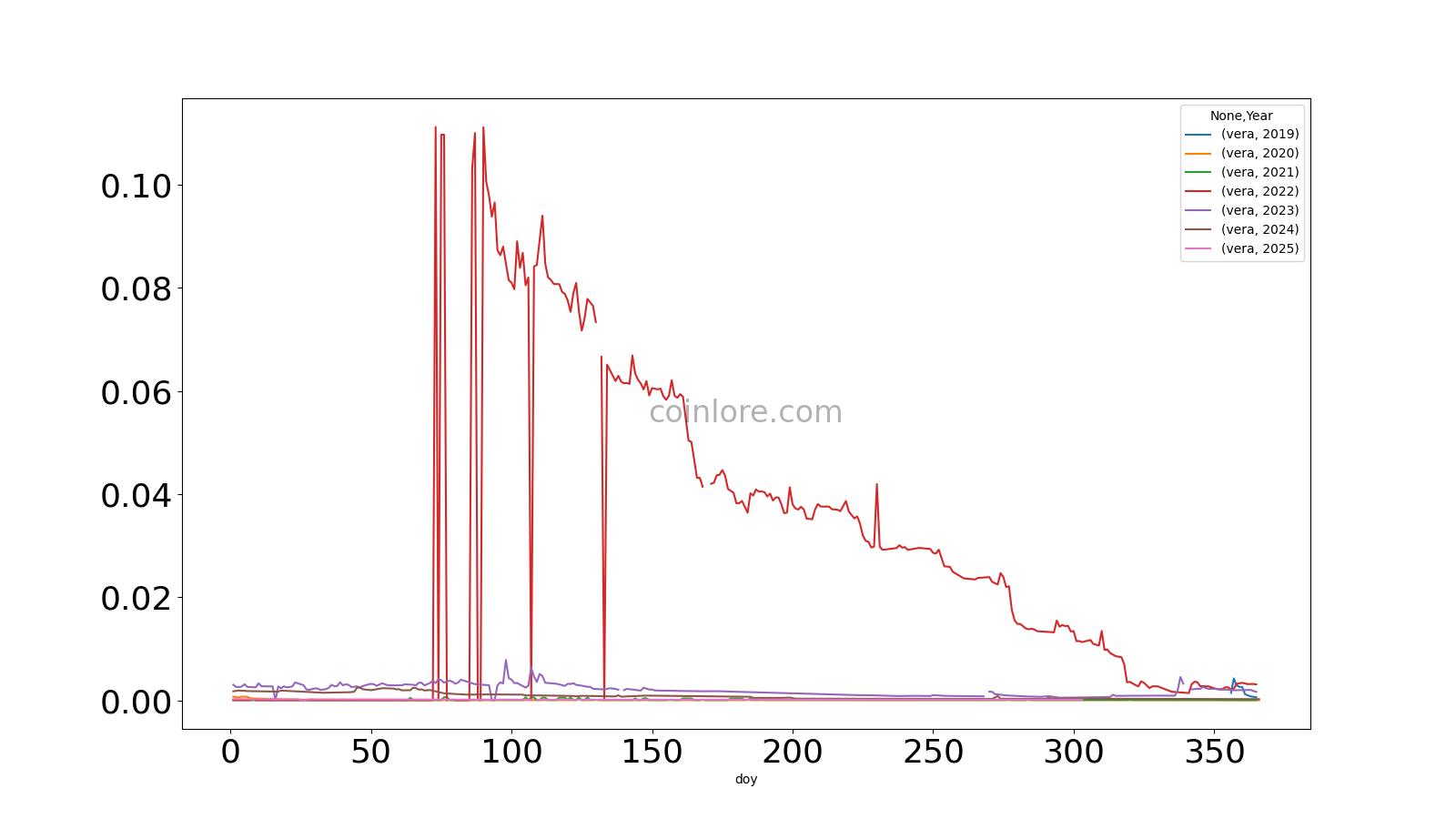 VERA Historical year over year chart