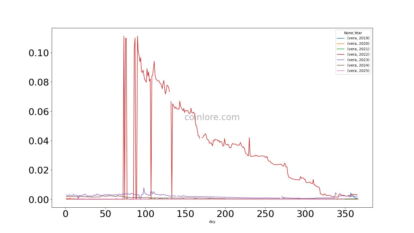 VERA Historical year over year chart