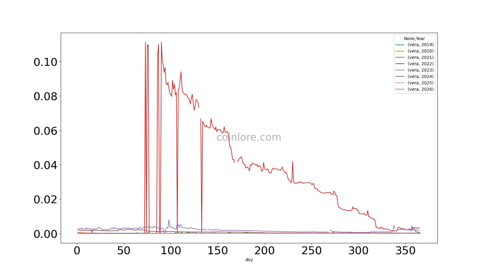 Yıl Bazında Vera Fiyatı