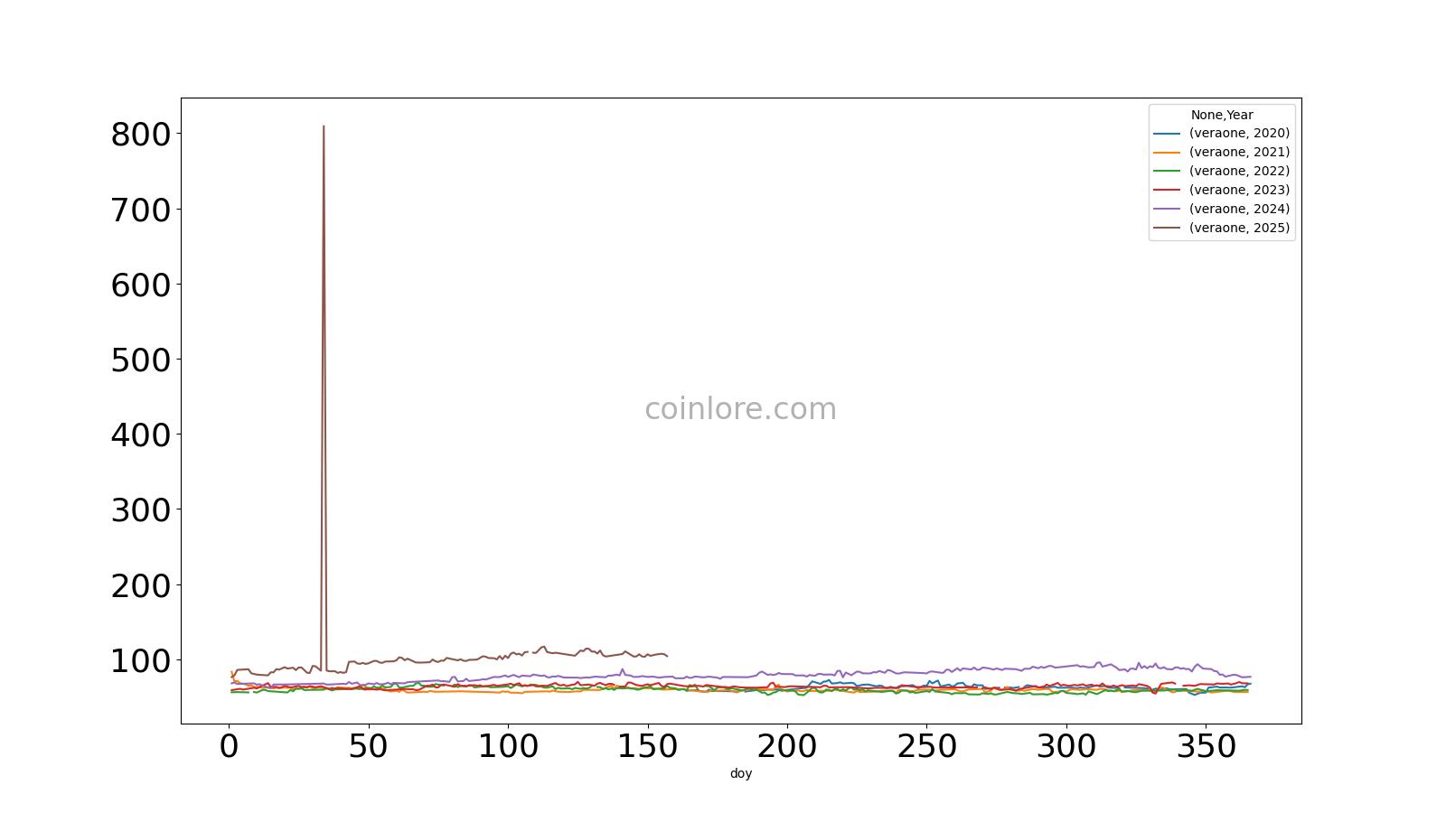 Year Over Year VeraOne Price