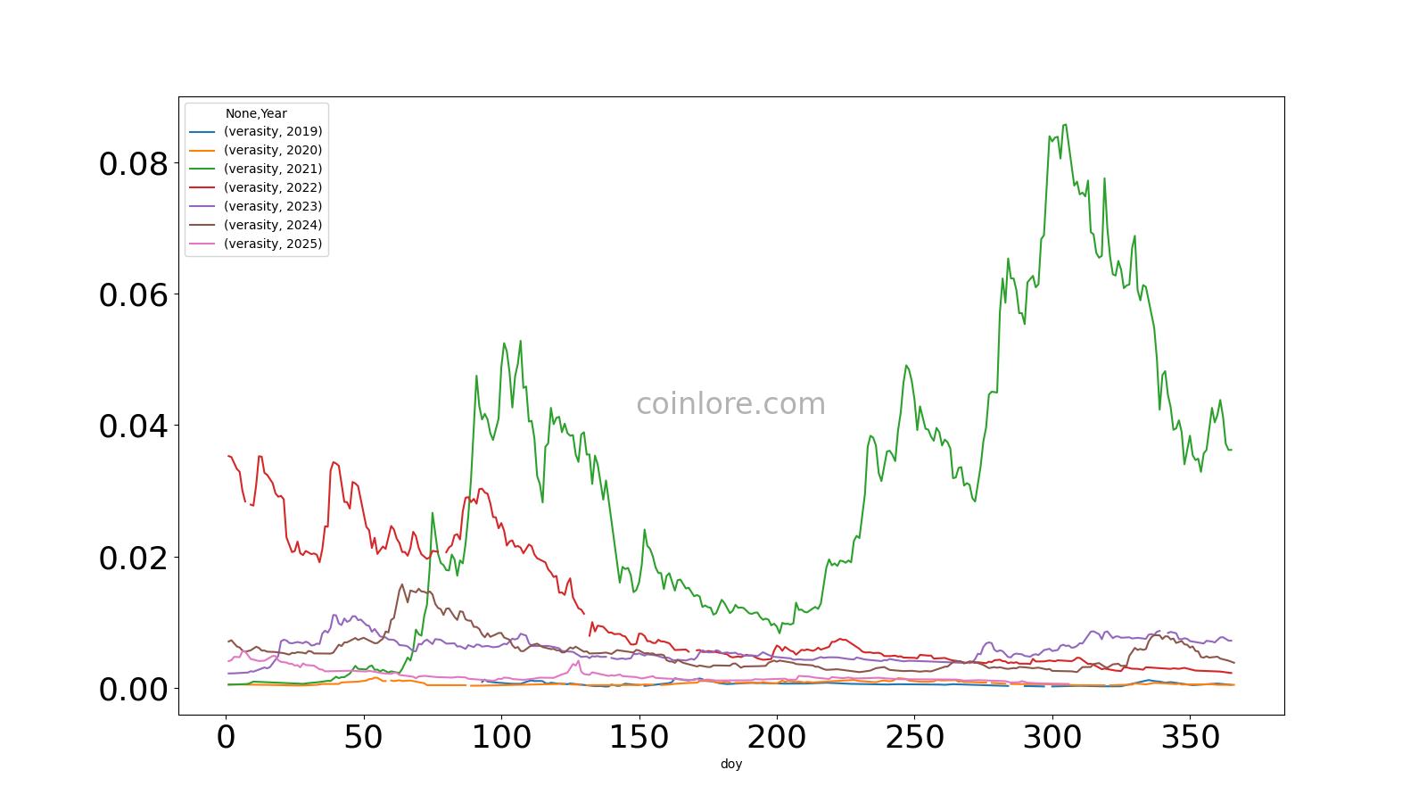 Verasity Year over year price